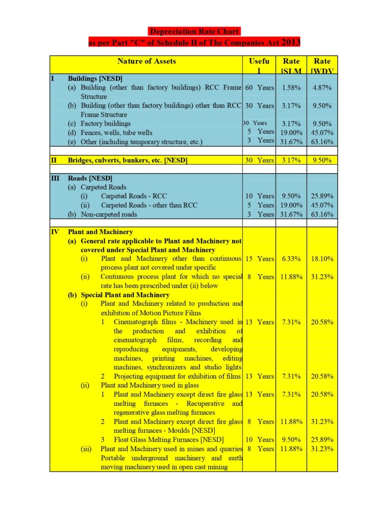 Depreciation Rate Chart – As per Companies Act 2013 – Arpan Bohra & Co