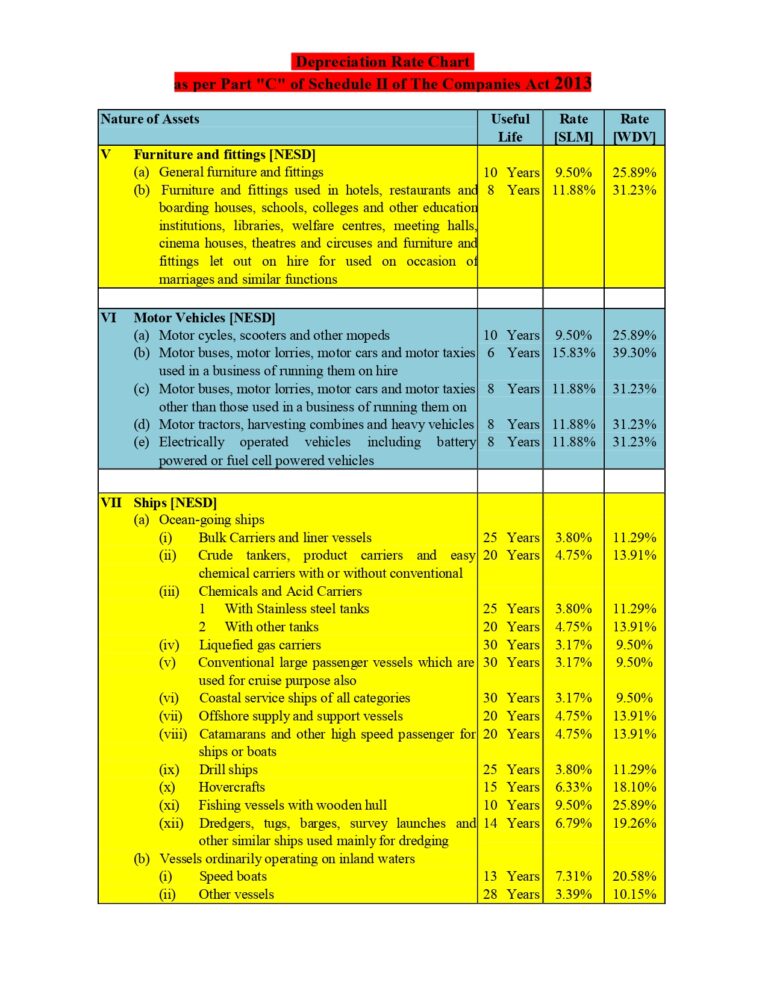 Depreciation Rate Chart – As per Companies Act 2013 – Arpan Bohra & Co